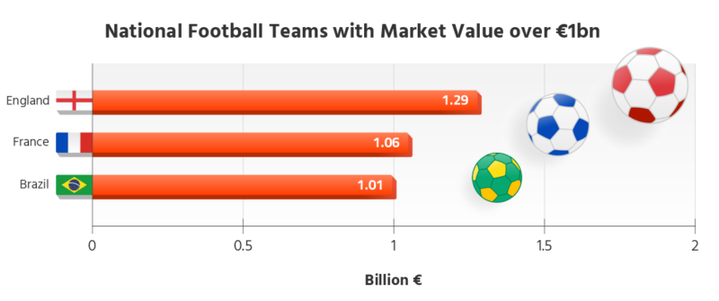 Three National Football Teams Exceed €1 Billion in Market Value ...