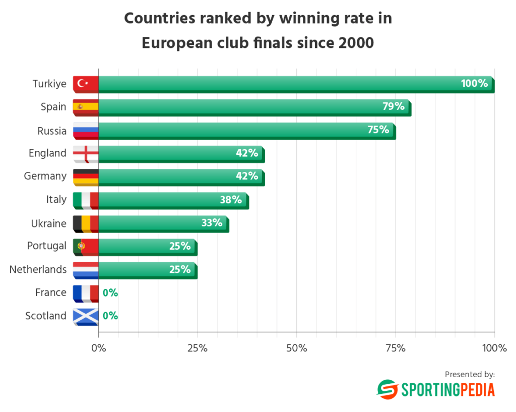 European club finals by the numbers: Appearances, trophies and winning ...