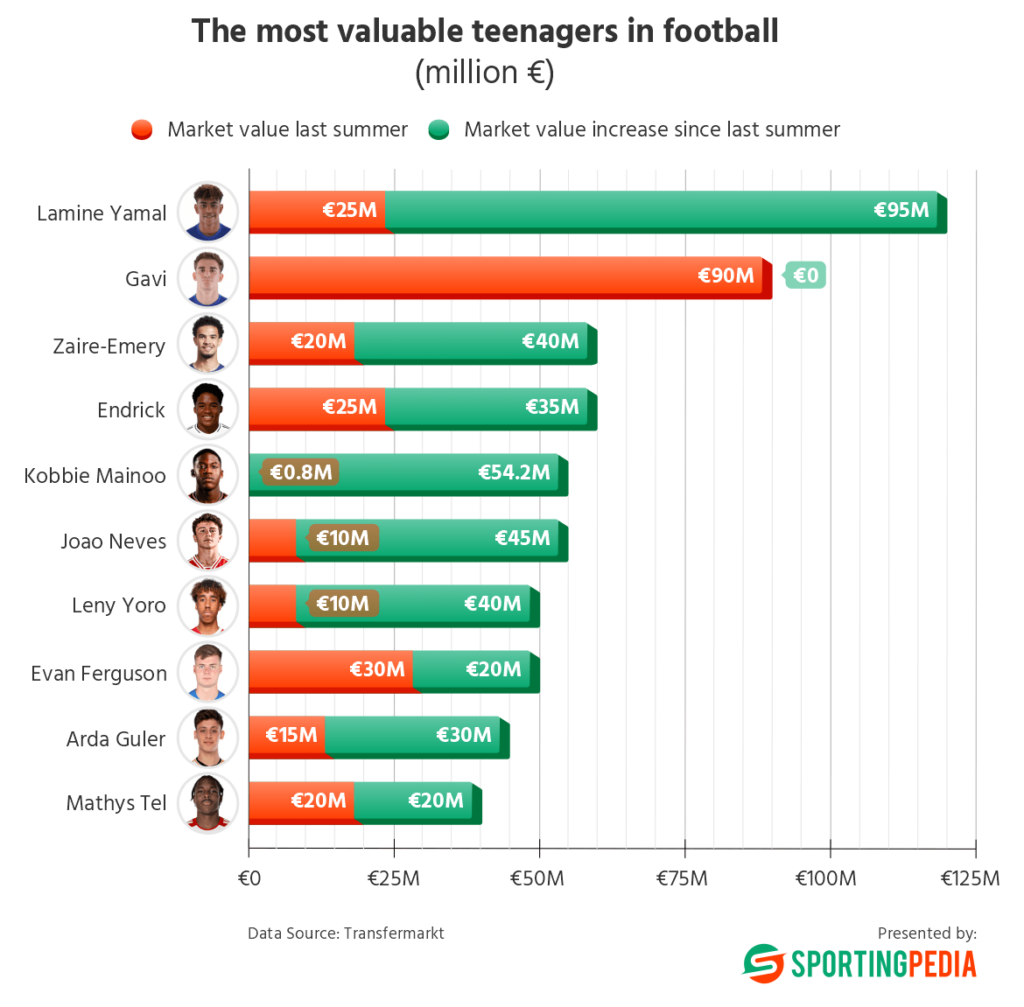 The most valuable teenagers in world football in 2024 - Sportingpedia ...
