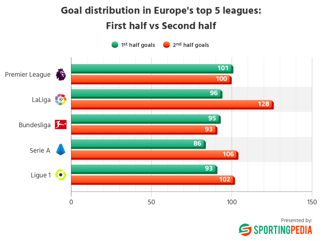 First vs Second half goal distribution across Europe's top 5 leagues ...