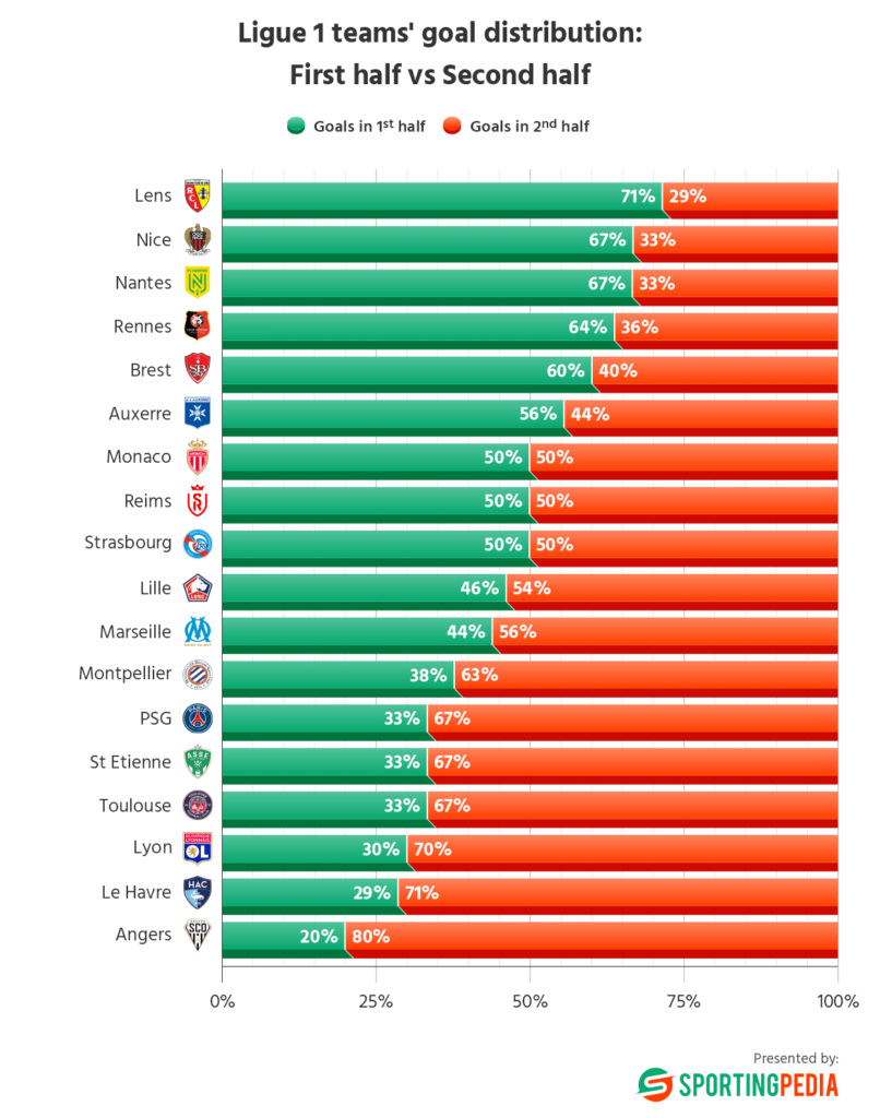 First vs Second half goal distribution across Europe's top 5 leagues ...