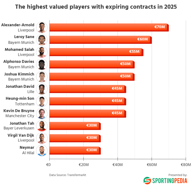 The 11 most valuable players with expiring contracts in 2025 exceed € ...