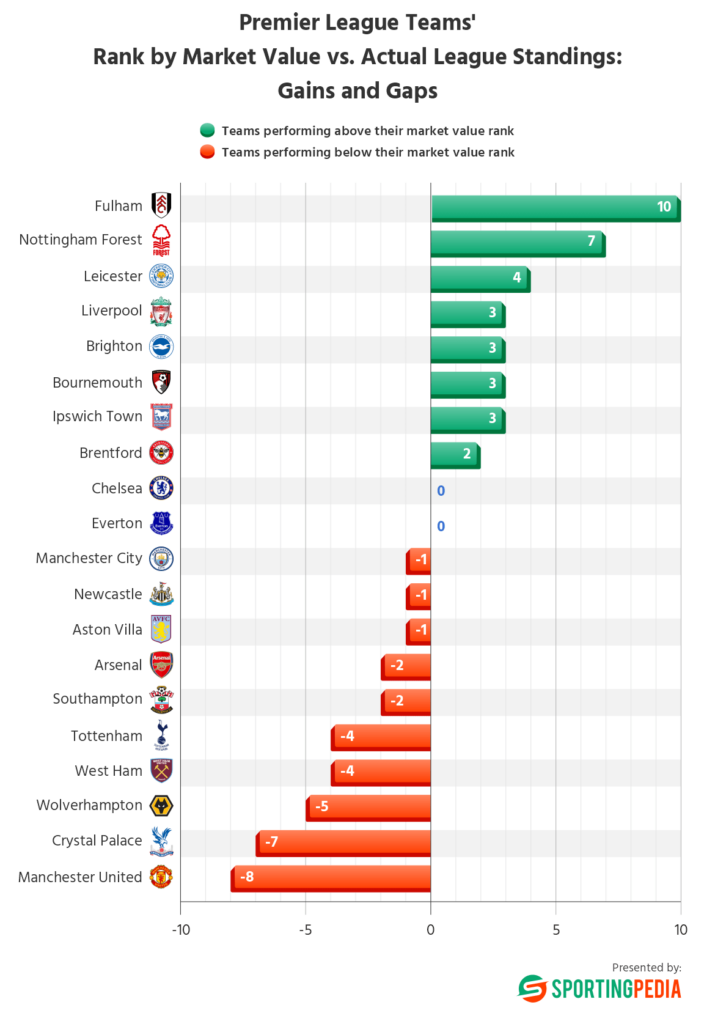 Market value projection vs Actual league position: The biggest gainers ...
