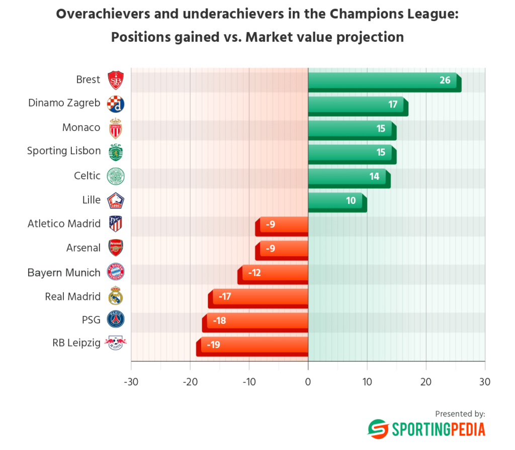 Champions League Midpoint: Overachievers, underperformers and key ...