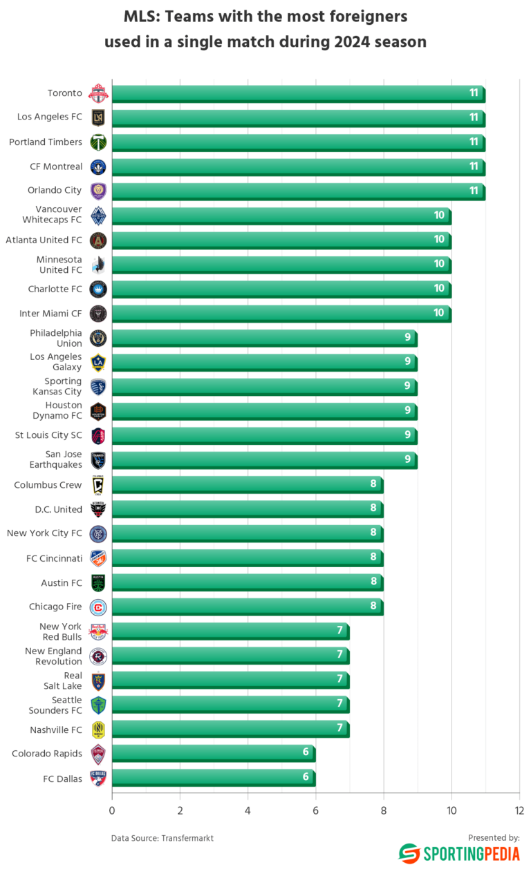What is the nationality of the foreign Major League Soccer players ...