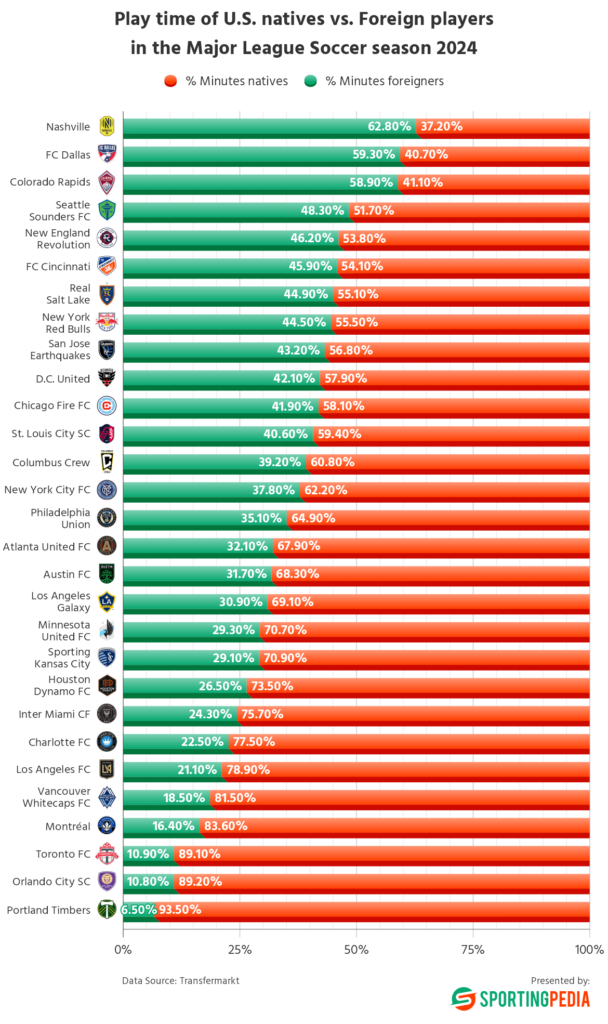 What is the nationality of the foreign Major League Soccer players ...