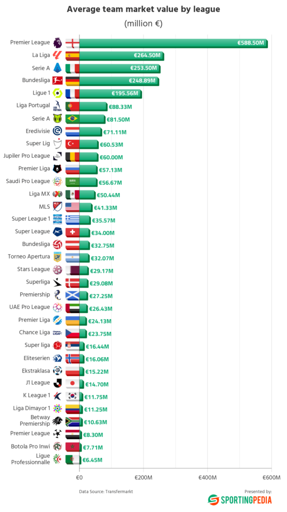 Financial giants in world football: Ranking the most valuable leagues ...
