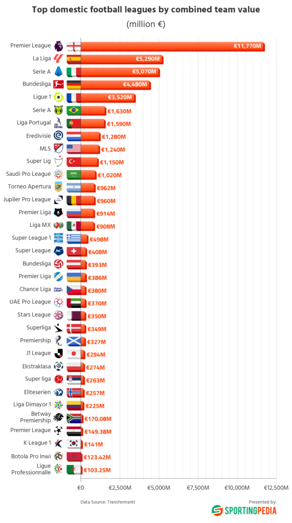 Financial giants in world football: Ranking the most valuable leagues ...