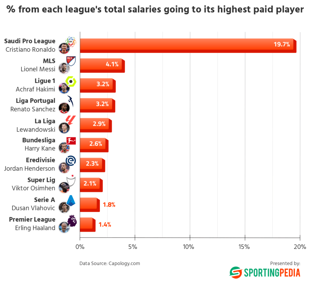 The football leagues paying the highest salaries in football ...