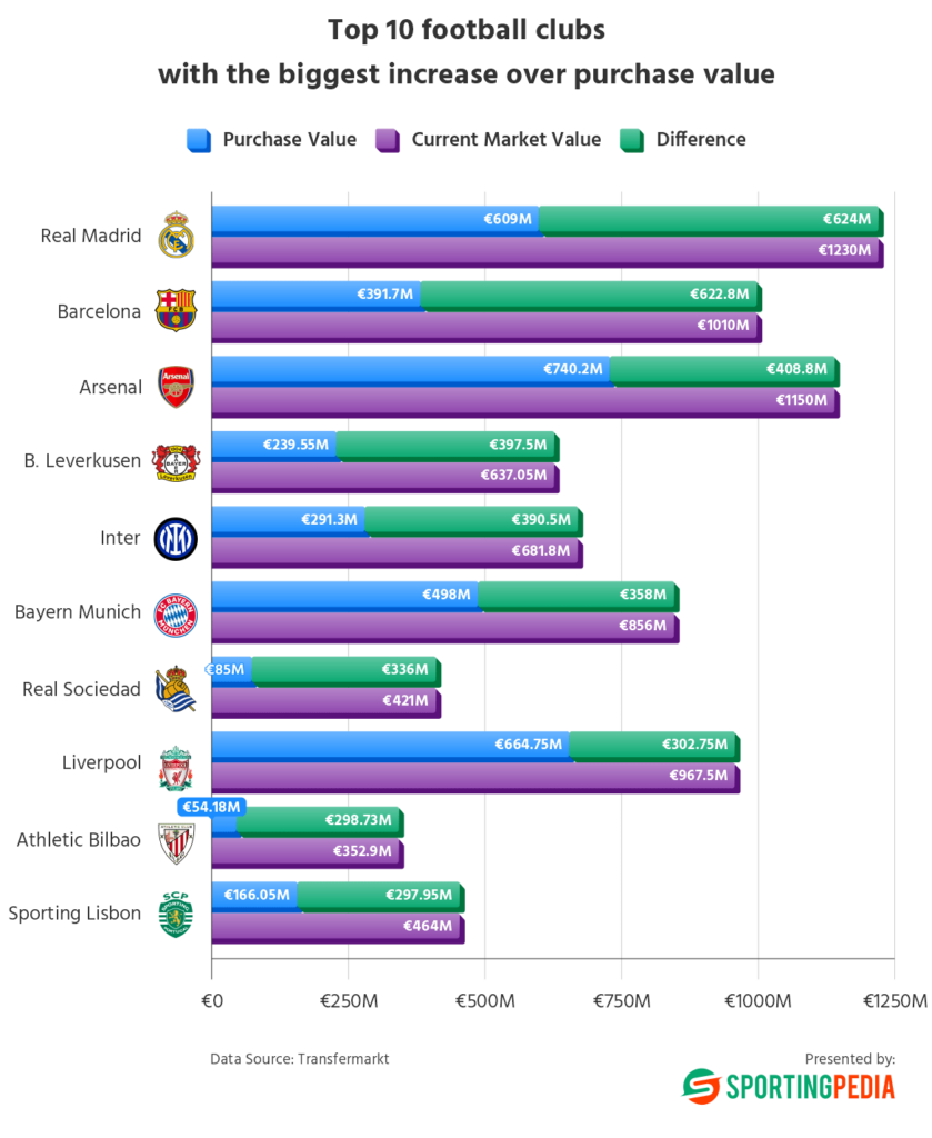 Football clubs with the biggest gains and losses by comparing purchase ...