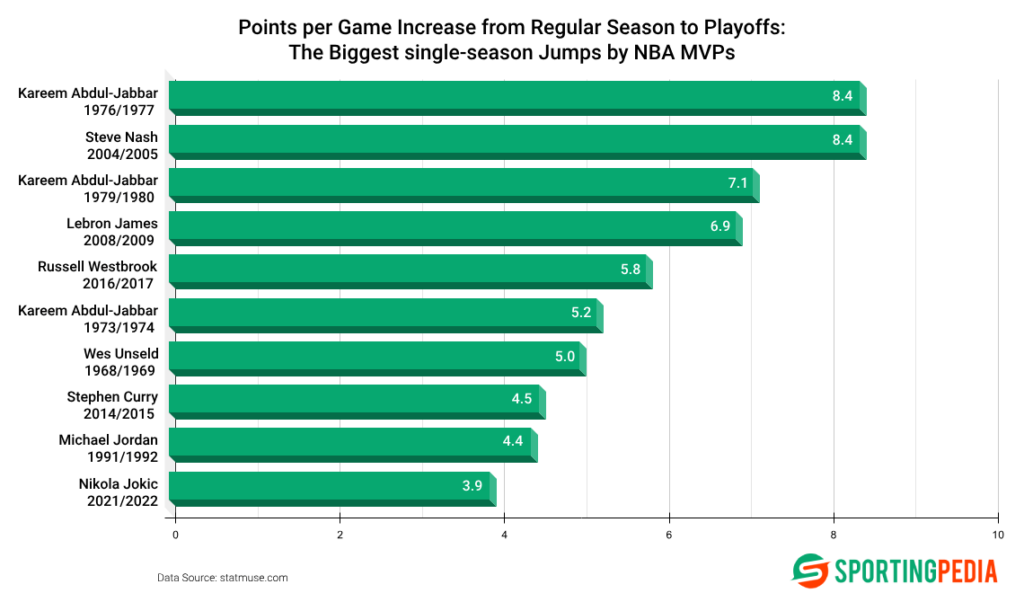 Playoffs vs. Regular Season: Scoring shifts of every NBA MVP ...