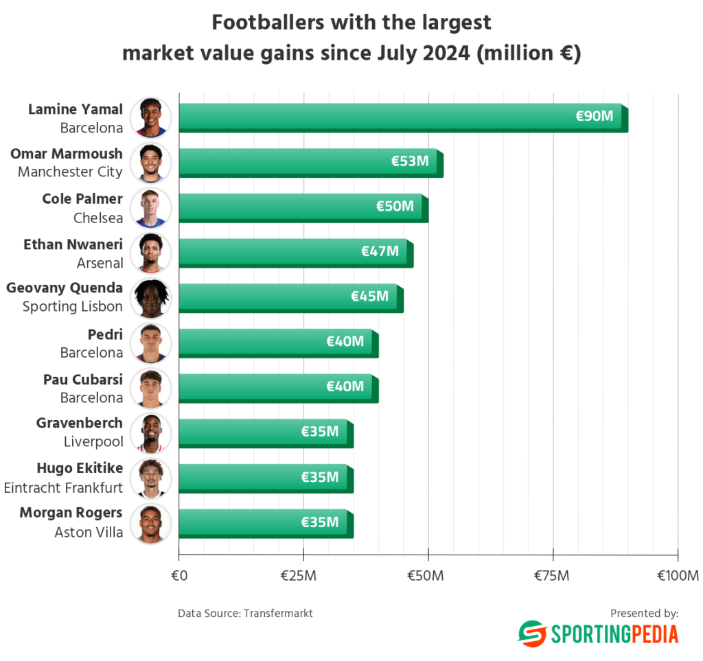 Football players with the largest market value increases and drops ...